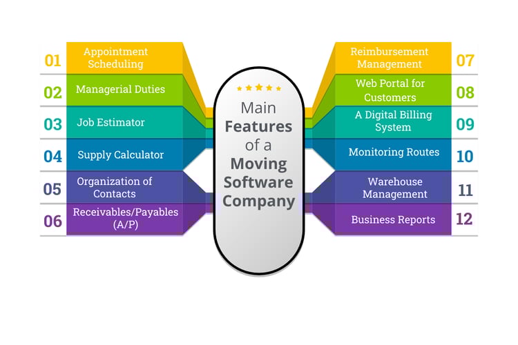 15 Best Moving Company Software & CRM for 2022